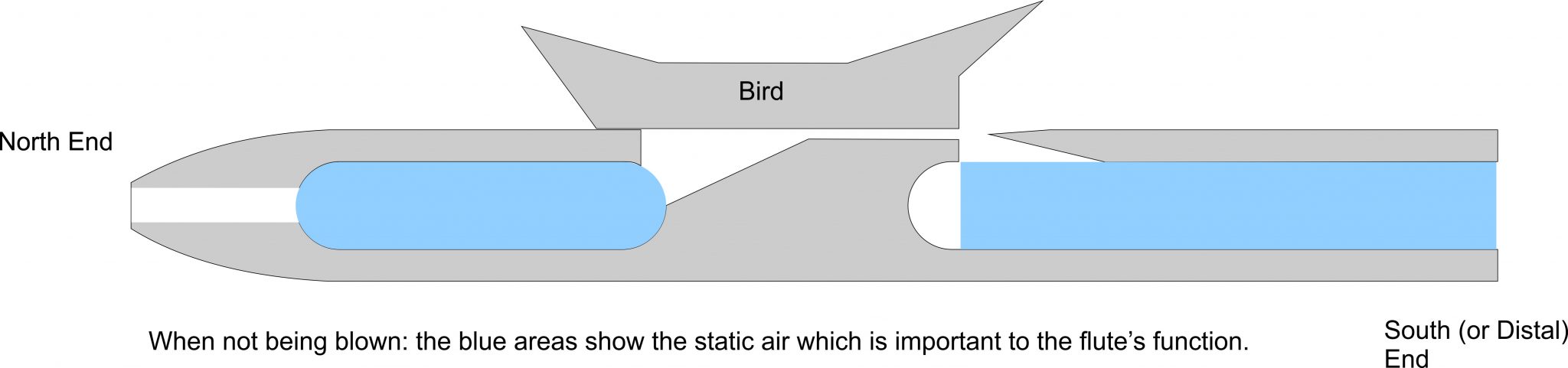 So – how does it all work? | Stonelaughter Flutes